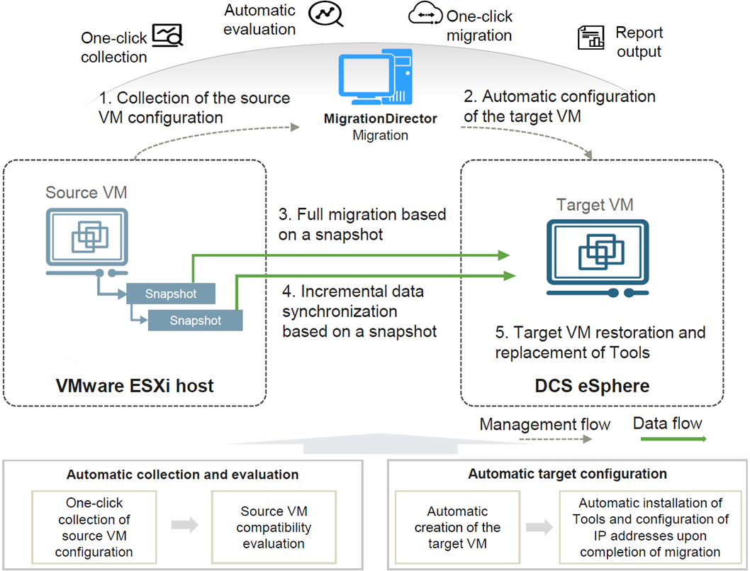 Huawei DCS: Kosteneffiziente VMware-Alternative